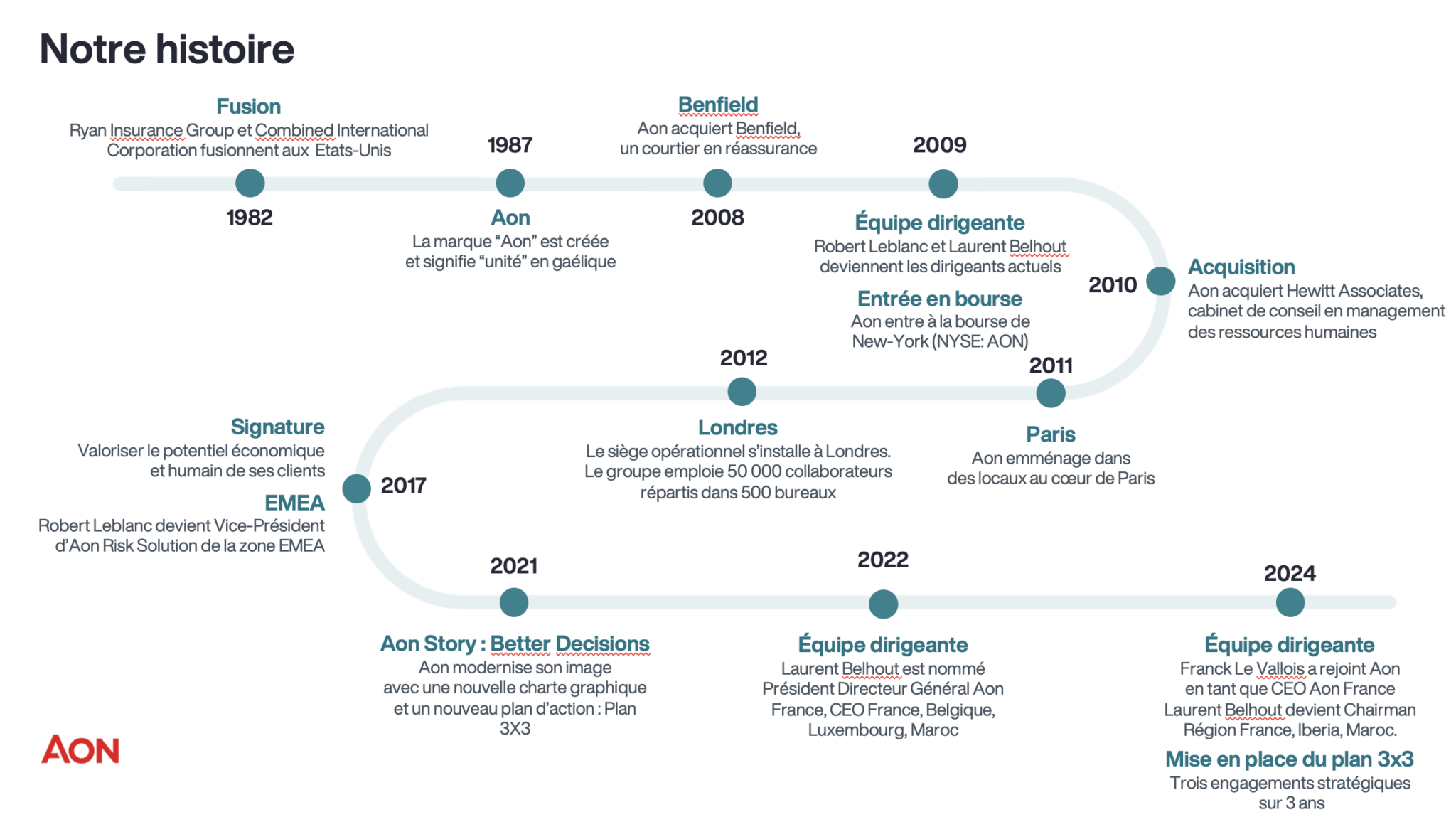 Qui sommes nous ? – Aon Carrière